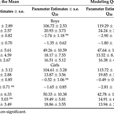 Parameter Estimates ± Standard Errors For All Subjects Using