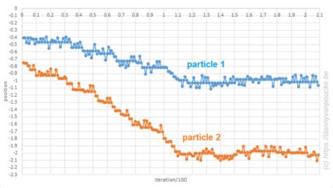 Functional Molecular Modelling Simulating Particles In Excel The Delocalized Physicist