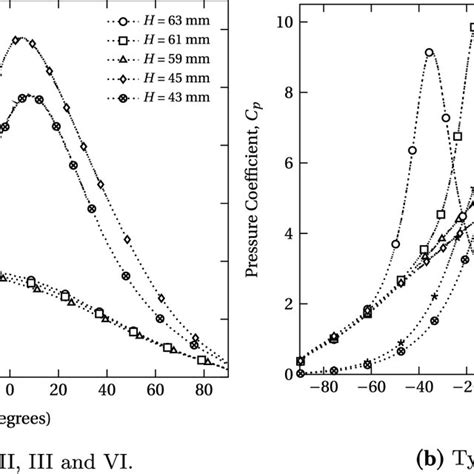 Pressure Coefficient Distributions At Download Scientific Diagram