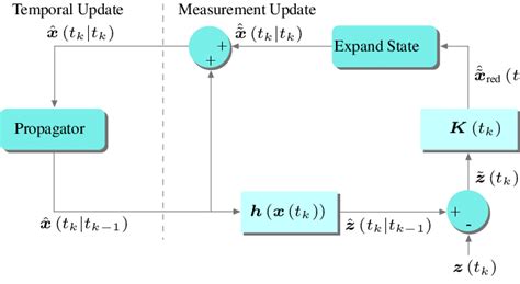 1 Structure Of The Kalman Filter Algorithm State Update With State