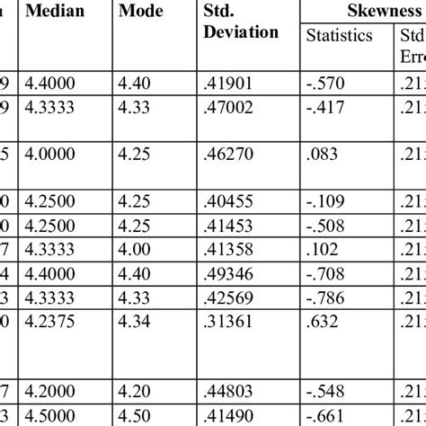 Descriptive Statistics For Independent Mediator And Dependent Variables Download Scientific