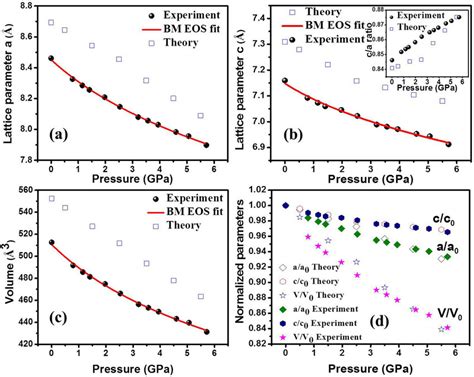 Experimental And Dft Calculated Lattice Parameters A A B C C V