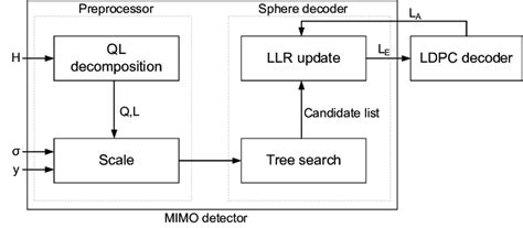 block diagram of iterative list sphere detector download scientific diagram