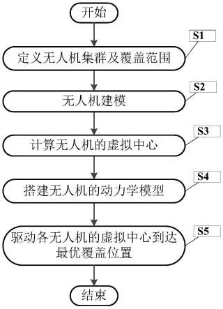 一种分布式的固定翼无人机覆盖控制方法