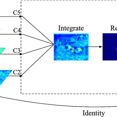 Pipeline And Heatmap Visualization Of Balanced Feature Pyramid