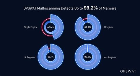 Securing Cloud Based Files How To Protect Them From Growing Threats Opswat