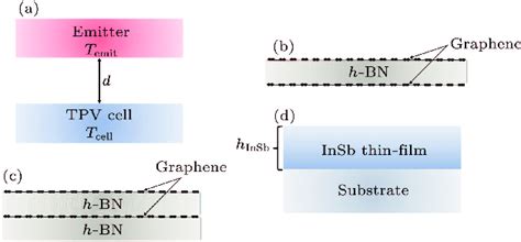 Schematic Illustration Of The Ntpv Systems A A Representative Tpv Download Scientific