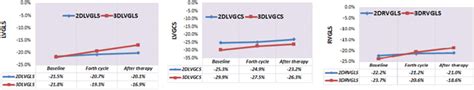 Comparison Of 2d And 3d Speckle Tracking Echocardiography In Analysis