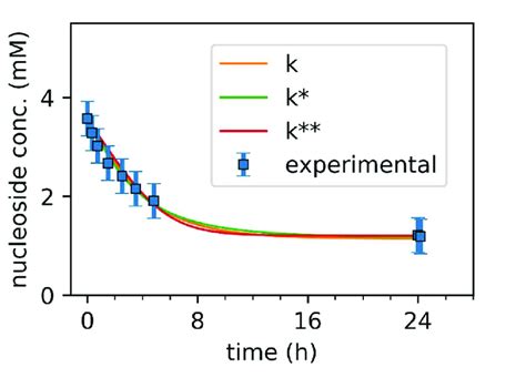 Non Identifiability Of Parameter Sets From Given Experimental Data Download Scientific Diagram