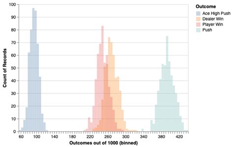Adding Vertical Average Lines On Top Of A Layered Histogram In Altair Stack Overflow