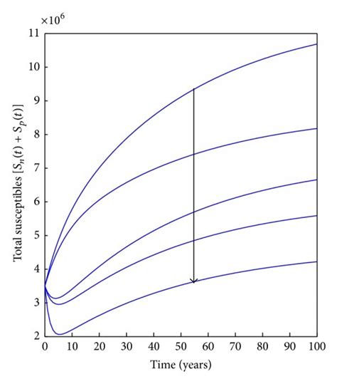 Simulations Of Model System 3 Showing The Effects Of Prostitution On Download Scientific