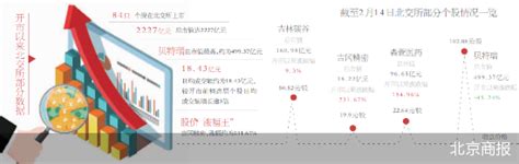 开市3个月 北交所日均成交额增逾3倍新闻推荐北京商报财经传媒集团