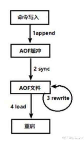Redis的持久化redis6 Save 900 Csdn博客 Redis的持久化redis6 Save 900 Csdn博客
