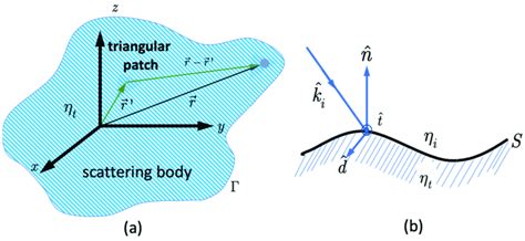 Geometry Of Strip Map Mode Sar Imaging Of A Rough Surface Download