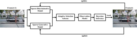 Flowchart Of The Proposed Tracking Algorithm Download Scientific Diagram
