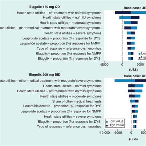 Deterministic Sensitivity Analysis Results Showing The Ten Most