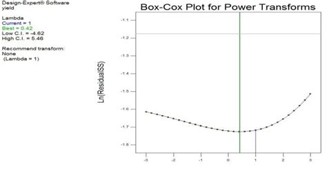 Box Cox Plot R1 Download Scientific Diagram