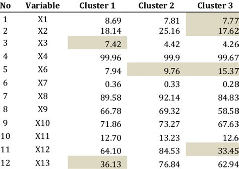 Average Of Variable Value Based On Agnes Clustering Download