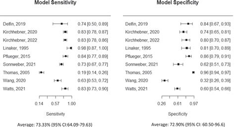 Paired Forest Plot Of Model Accuracy For Criminal And Violent Outcomes