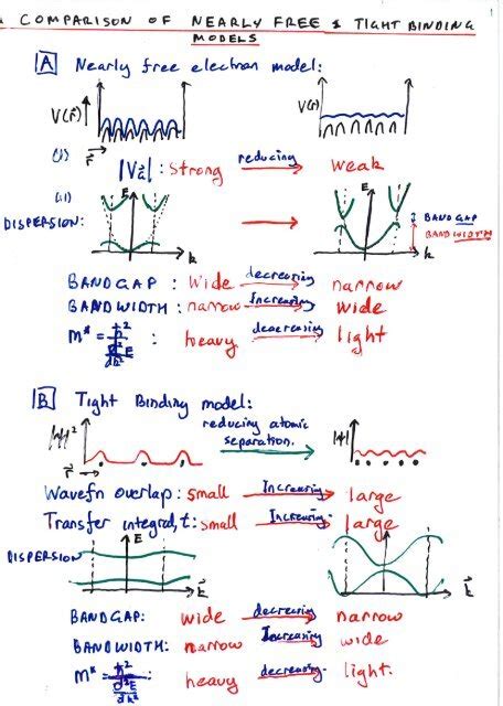Nearly Free Electron Vs Tight Binding Model Slide Pdf