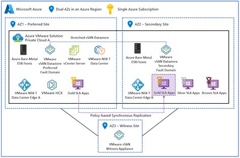 体系结构 Vsan 拉伸群集的设计注意事项 Azure Vmware Solution Microsoft Learn