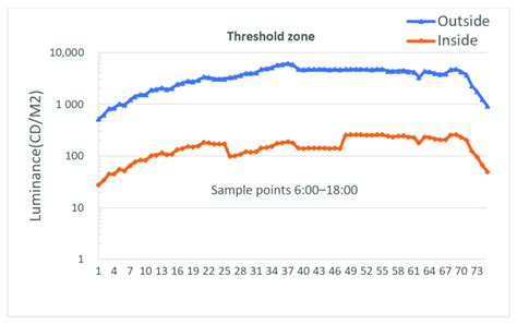 color temperature curve in a threshold zone download scientific diagram