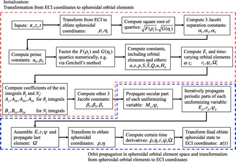 Figure 1 From A Satellite Relative Motion Model Including J 2 And J 3
