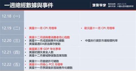 【總經焦點】fomc 會議落幕，利率點陣圖顯示明年將降息三碼！一文掌握決議焦點