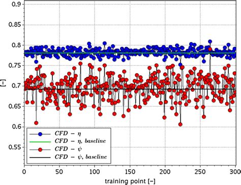 Cfd Evaluations With Corresponding Objective Function And Constraint