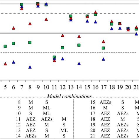 Sum Of The Relative Values Of The Yield Difference Estimated And Download Scientific Diagram
