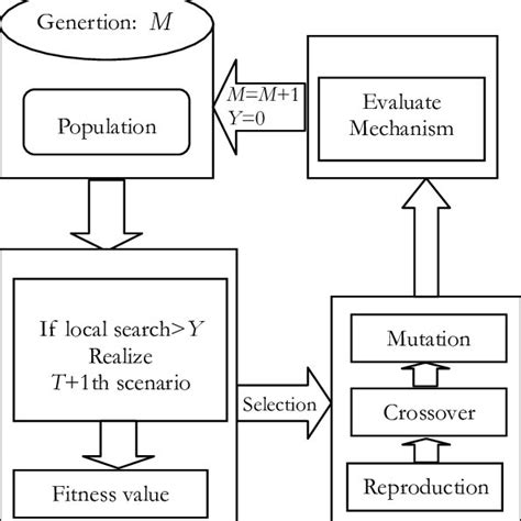 Overview Of Stochastic Portfolio Genetic Algorithm Download