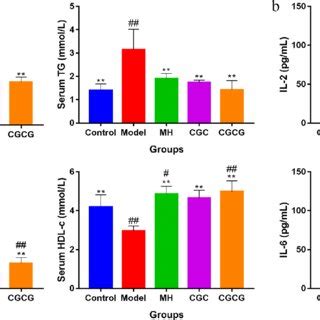 A Serum TC TG LDL C And HDL C At Fourth Weeks In Different Groups Download Scientific