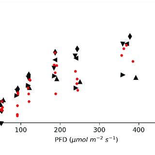 Molar Oxygen Flux Of Elodea Nuttallii Specimens Measured Under Download Scientific Diagram