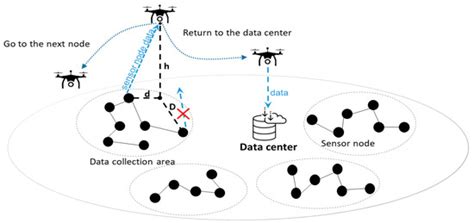 Electronics Free Full Text Energy Constrained Uav Data Acquisition