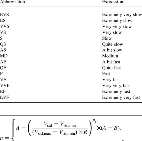 Output Fuzzy Expression For Cutting Speed Fuzzy Model Cutting Speed