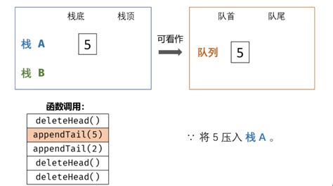 剑指offer 面试题 用两个栈实现队列 腾讯云开发者社区 腾讯云