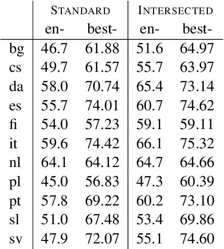 Cross Lingual Morphological Tagging For Low Resource Languages Paper And Code CatalyzeX