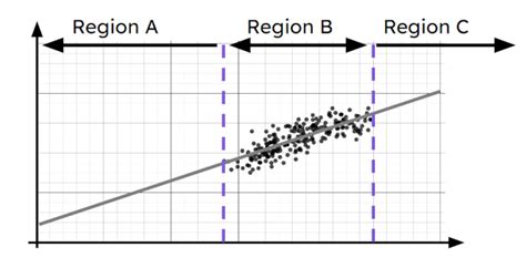 Interpolation Versus Extrapolation Foundation Ks4 Y10 Maths Lesson