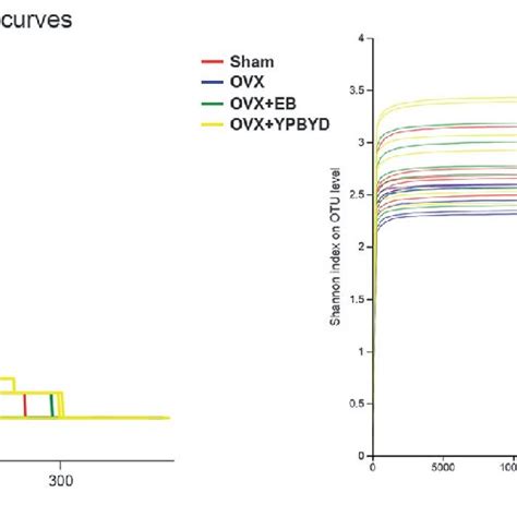 Rank Abundance Curve And Rarefaction Curve Of The 16s Rrna Sequencing