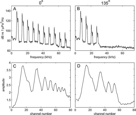 Example Stimuli And Model Output A And B Stimuli Are From 0° And Download Scientific Diagram