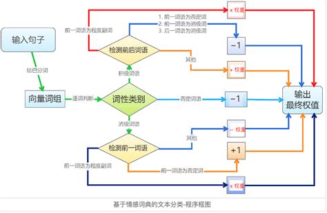 自然语言处理6 情感分析谢杨易的博客 Csdn博客自然语言处理情感分析