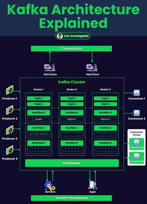 🔄 Kafka Architecture Explained Simply Ak J