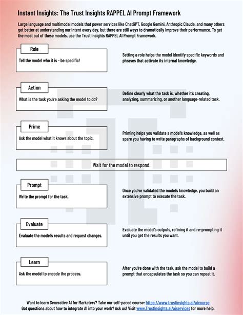 Instant Insights The Trust Insights Rappel Ai Prompt Framework Trust