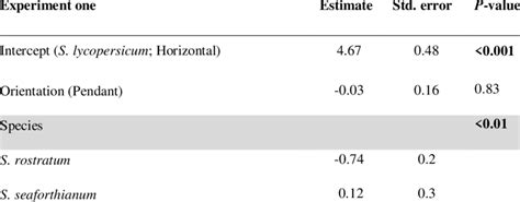 Generalised Linear Mixed Model Negative Binomial Error Distribution Download Scientific