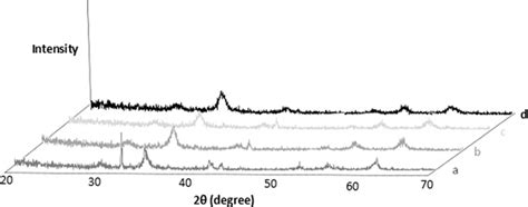 Xrd Patterns Of A Fe3o4 B Fe3o4sio2 C Fe3o4sio2~cl And D