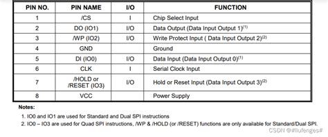 Stm32单片机初学8 Spi Flash（w25q128）数据读写 Csdn博客