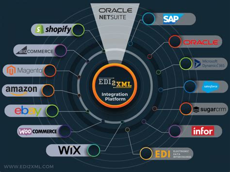 How To Achieve Successful NetSuite Integration Best Practices And Tips EDI XML