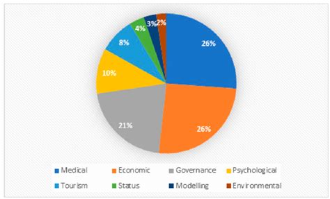 Share Of Each Arbitrary Vocabulary Classes Developed In This Research