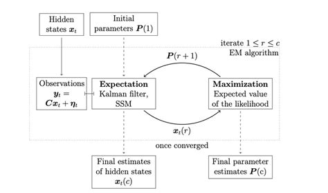 Kalman Filter In The Expectation Maximization Algorithm The Kalman Download Scientific Diagram