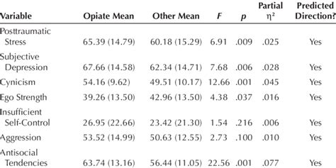 Hypothesis Ii Univariate Analysis Of The Seven Measures Hypothesized Download Table